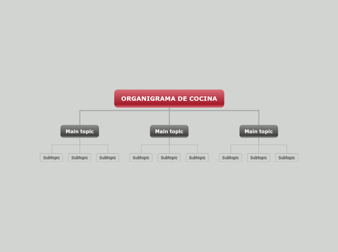 ORGANIGRAMA DE COCINA - Mind Map